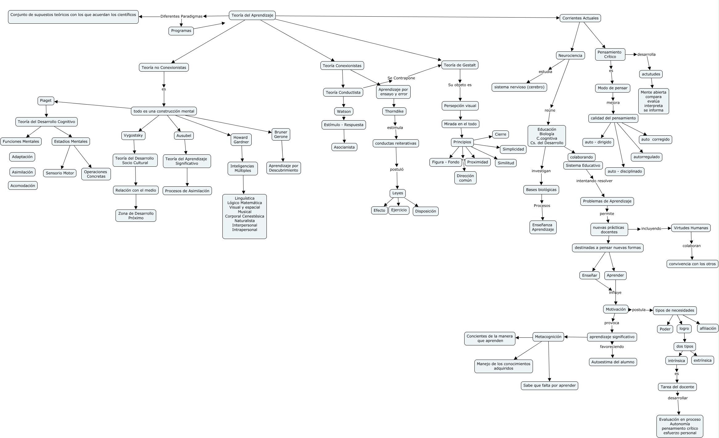 Mapa Teoría del aprendizaje.cmap